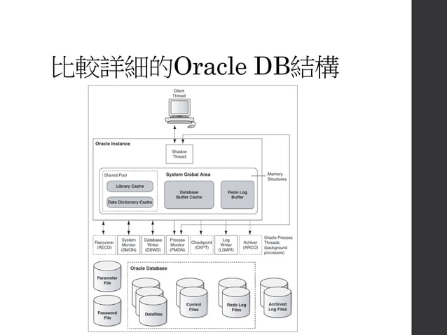 Oracle db architecture | PPT