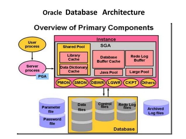 Oracle Dba Training Pptx