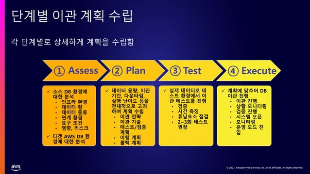 Oracle Db를 Aws로 이관하는 방법들 서호석 클라우드 사업부컨설팅팀 이사 영우디지탈 Aws Summit Seoul 2021 Pdf