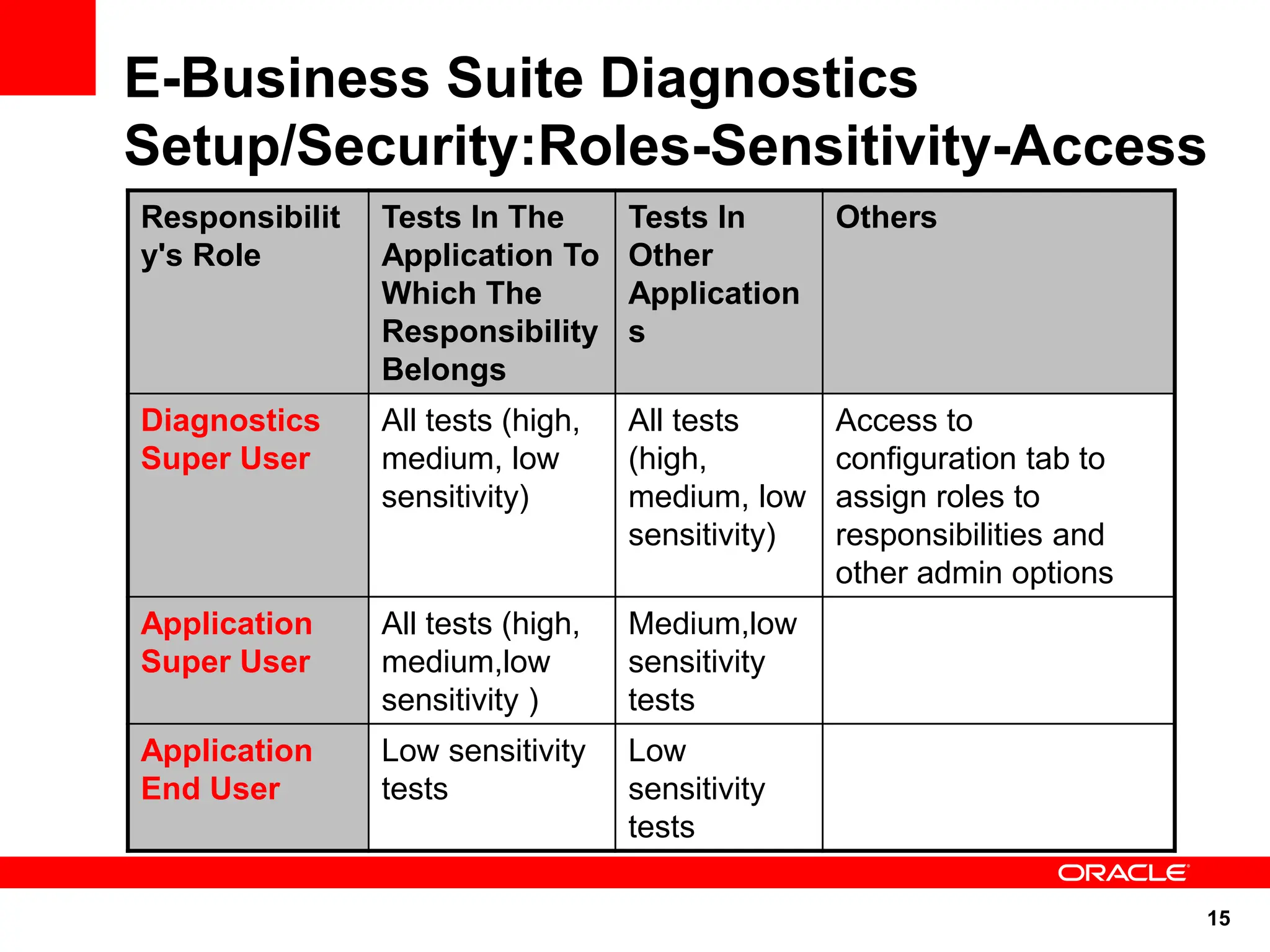 Oracle Diagnostics | PPT