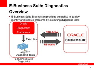 Oracle Diagnostics | PPT | IT and Internet Support | Internet
