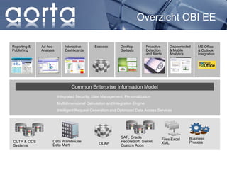 Oracle Discoverer To OBIEE Migration By Aorta | PPT