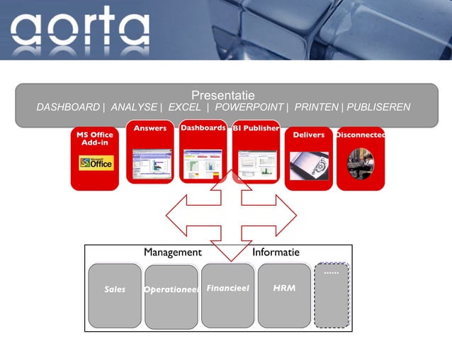 Oracle Discoverer To OBIEE Migration By Aorta | PPT