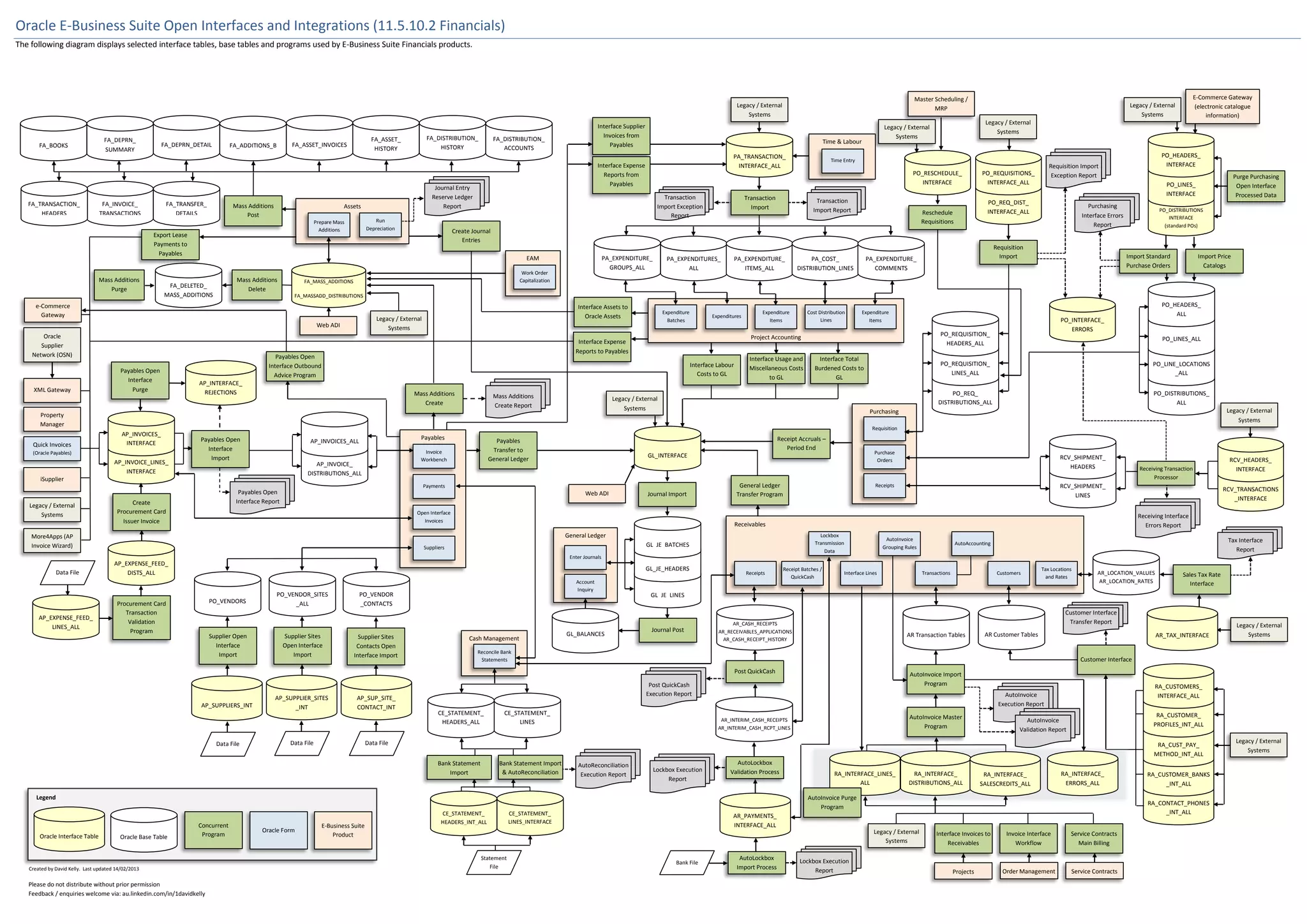 Oracle E-Business Suite Open Interfaces and Integrations (11.5.10.2 Financials) | PDF | Business ...