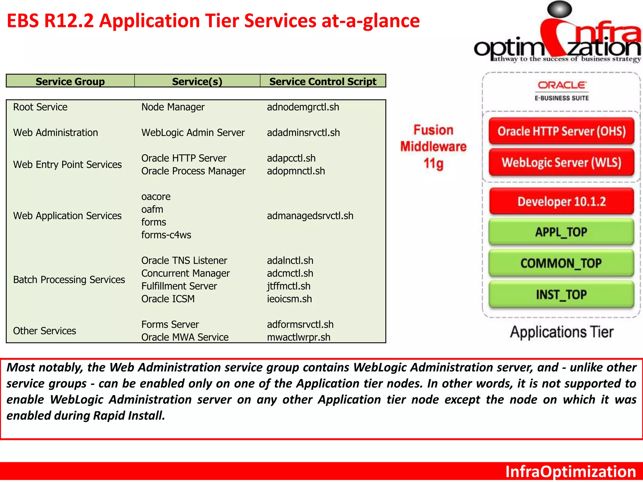 Oracle EBS R12.2 - Deployment and System Administration | PPTX