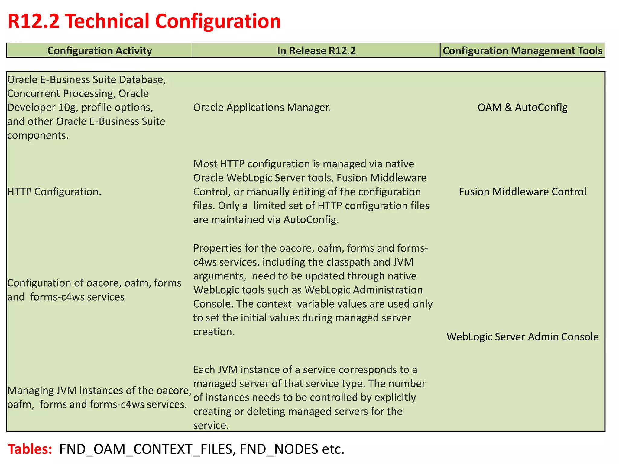 Oracle EBS R12.2 - Deployment and System Administration | PPTX