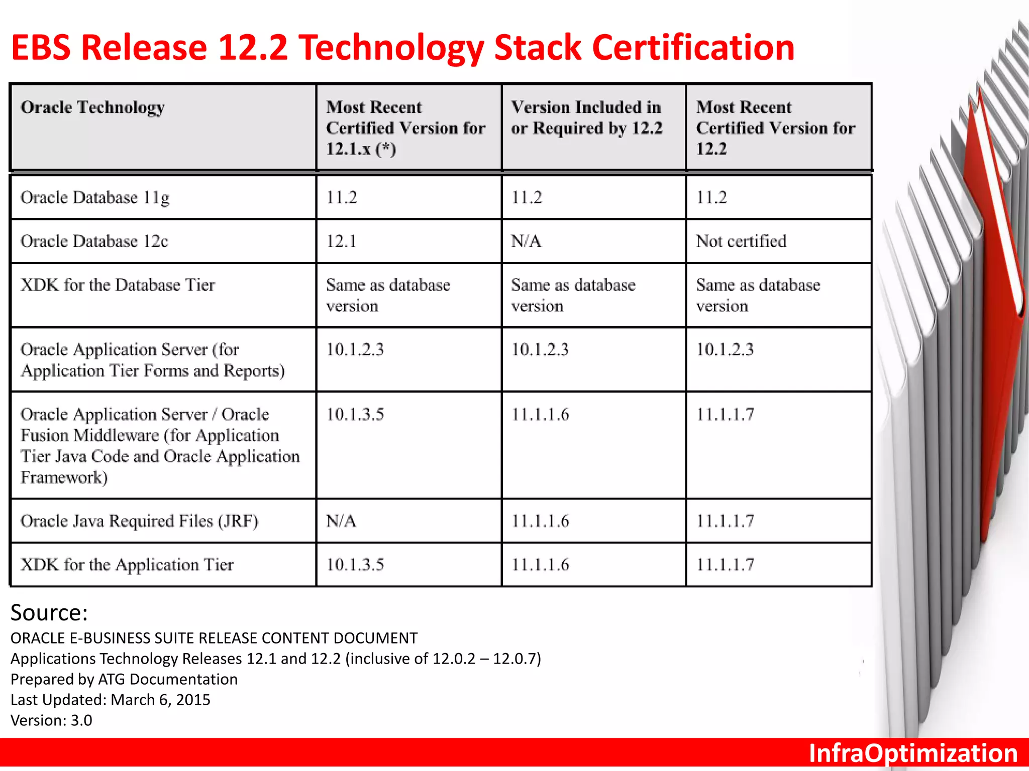 Oracle EBS R12.2 - Deployment and System Administration | PPTX