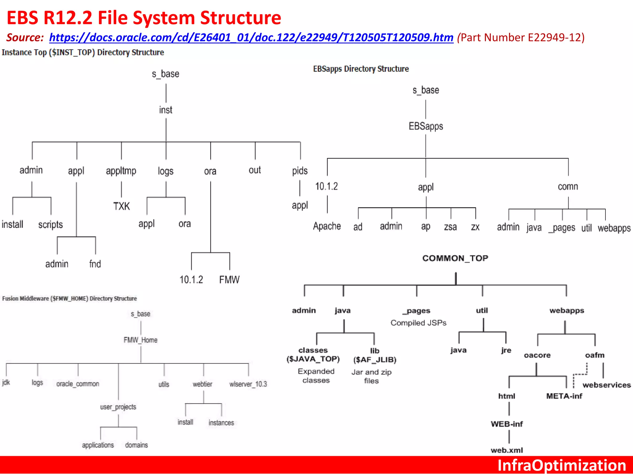 Oracle EBS R12.2 - Deployment and System Administration | PPTX