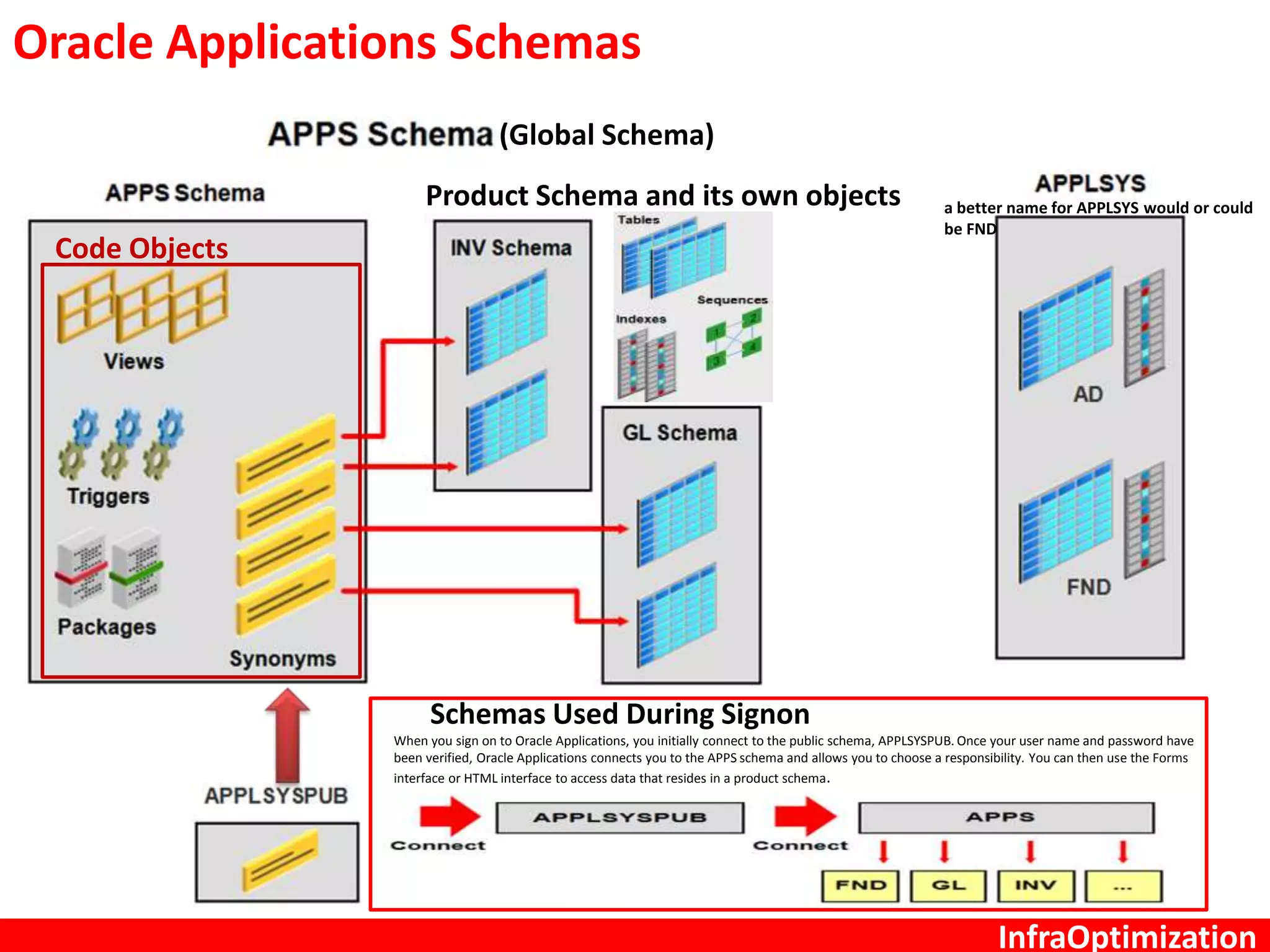 Oracle EBS R12.2 - Deployment and System Administration | PPTX