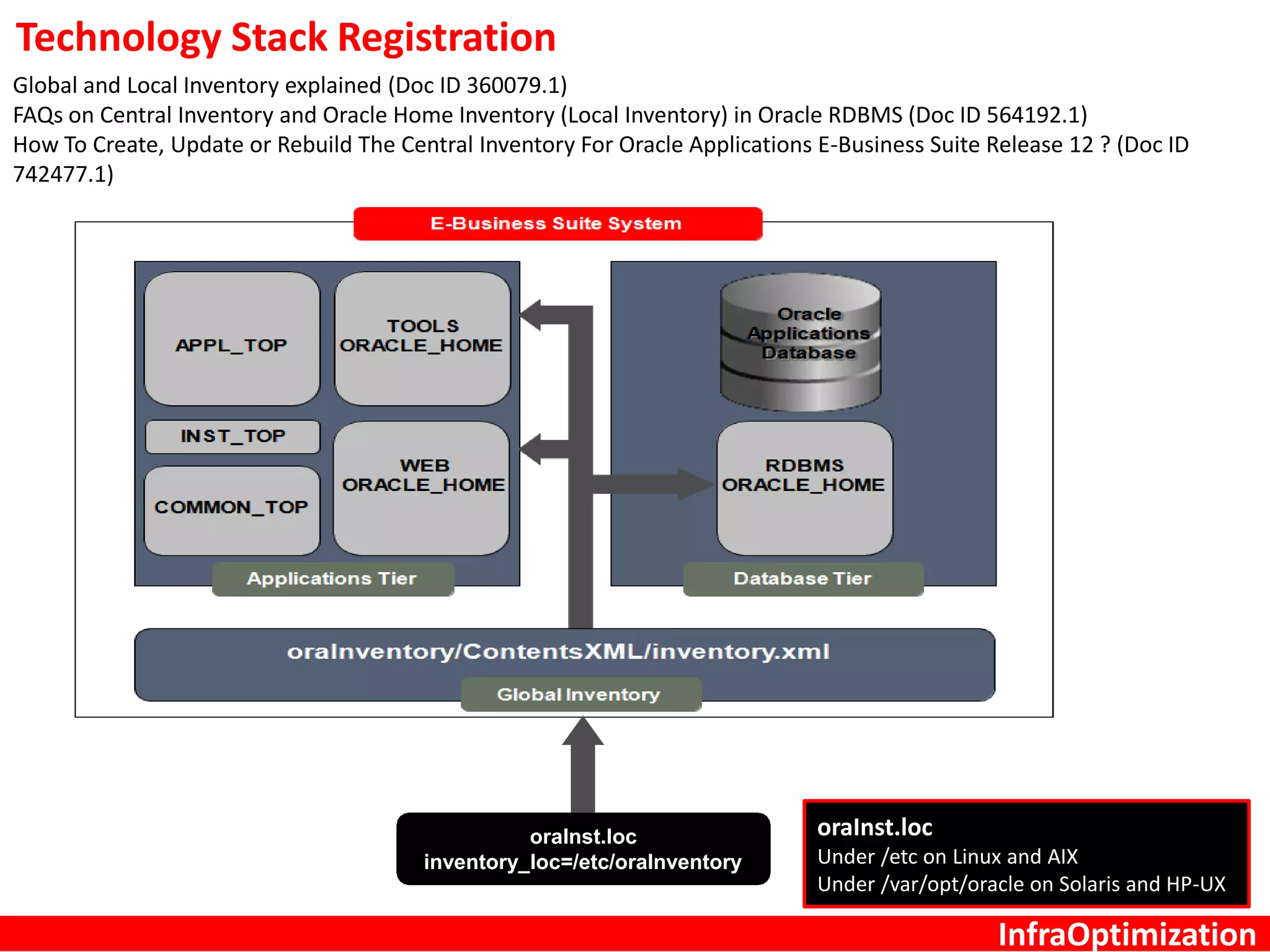Oracle EBS R12.2 - Deployment and System Administration | PPTX