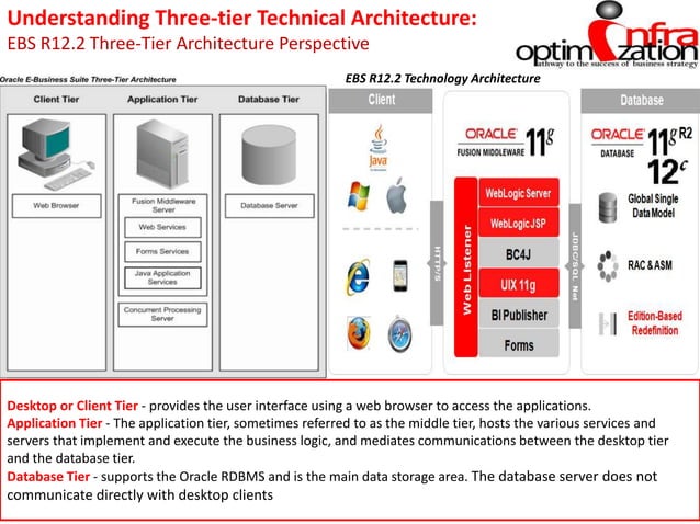 Oracle EBS R12.2 - Deployment and System Administration | PPTX
