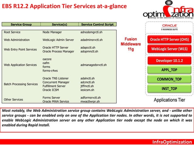 Oracle EBS R12.2 - Deployment and System Administration | PPTX