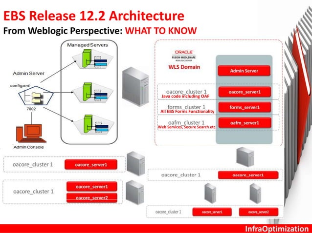 Oracle EBS R12.2 - Deployment and System Administration | PPTX