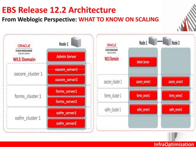 Oracle EBS R12.2 - Deployment and System Administration | PPTX