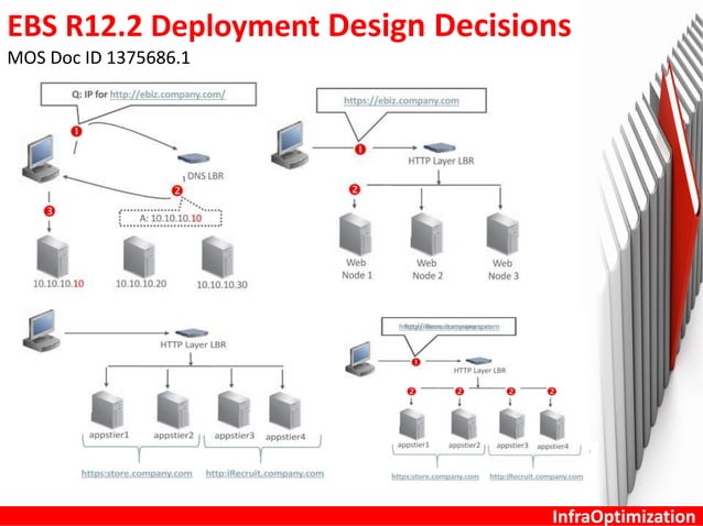 Oracle EBS R12.2 - Deployment and System Administration | PPTX