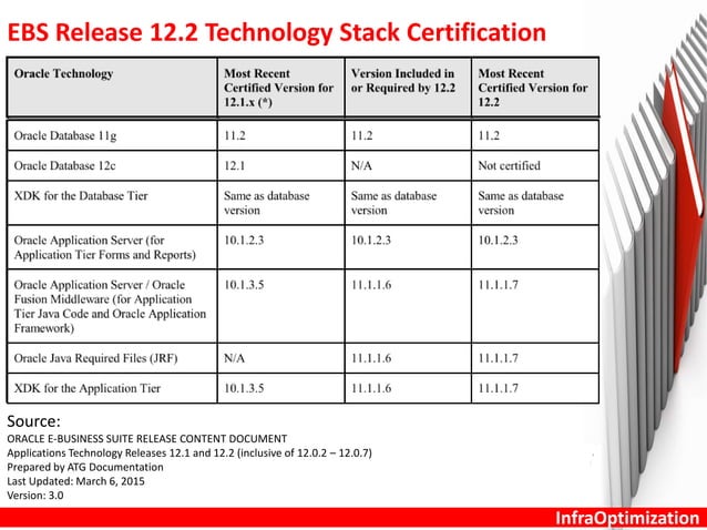 Oracle EBS R12.2 - Deployment and System Administration | PPTX