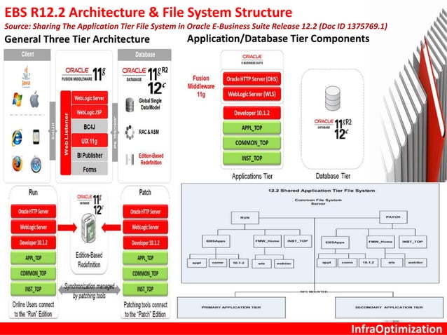 Oracle EBS R12.2 - Deployment and System Administration | PPTX