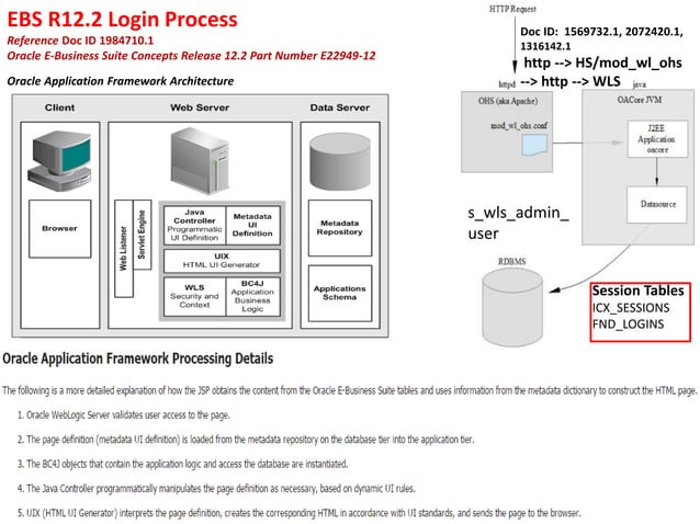 Oracle EBS R12.2 - Deployment and System Administration | PPTX