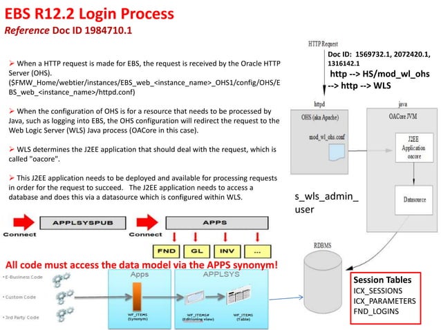 Oracle EBS R12.2 - Deployment and System Administration | PPTX