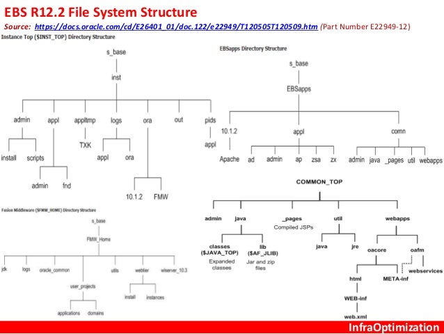 Oracle EBS R12.2 - Deployment and System Administration