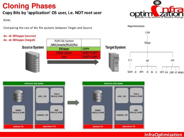 Oracle Ebs R12 2 Deployment And System Administration