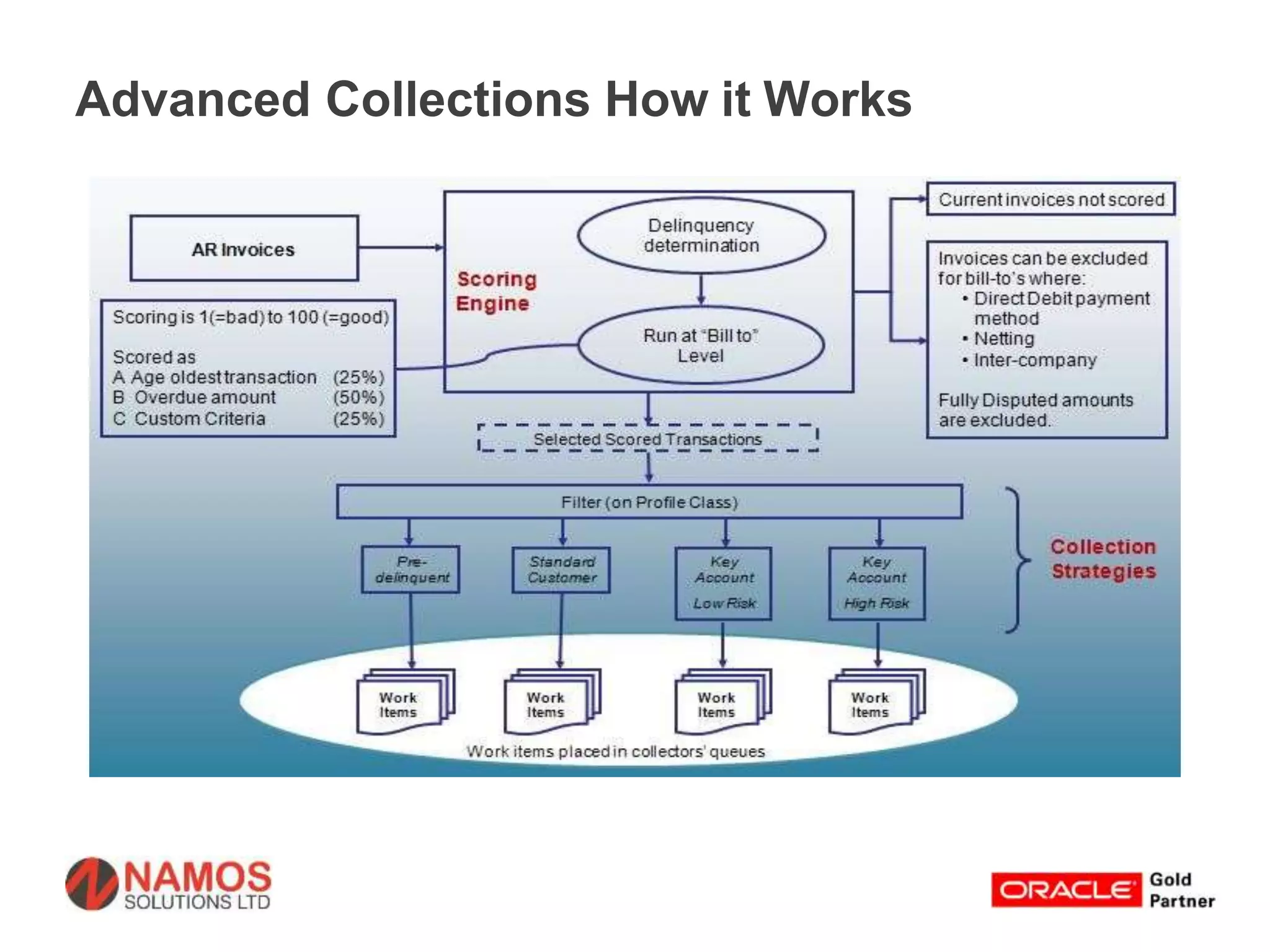 oracle ebs-r12-advanced-collections-ppt.pptx
