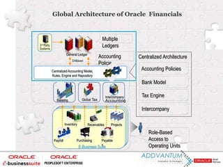 Oracle Applications | PPTX | Business Accounting & Finance | Business