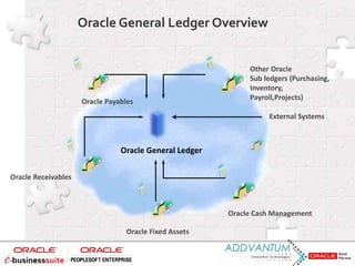 Oracle Applications | PPTX | Business Accounting & Finance | Business