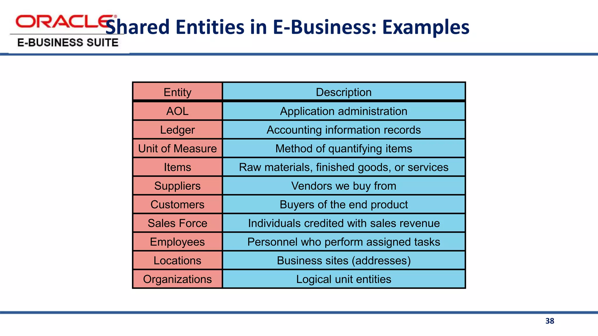 Oracle eBS Overview.pptx | Computer Software and Applications | Computing