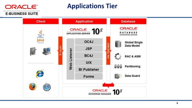 Oracle eBS Overview.pptx | Computer Software and Applications | Computing
