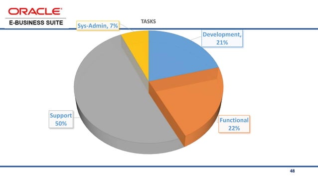 Oracle eBS Overview.pptx | Computer Software and Applications | Computing