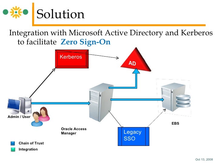 Implementing Single Sign On Solution For Oracle Ebs 1667