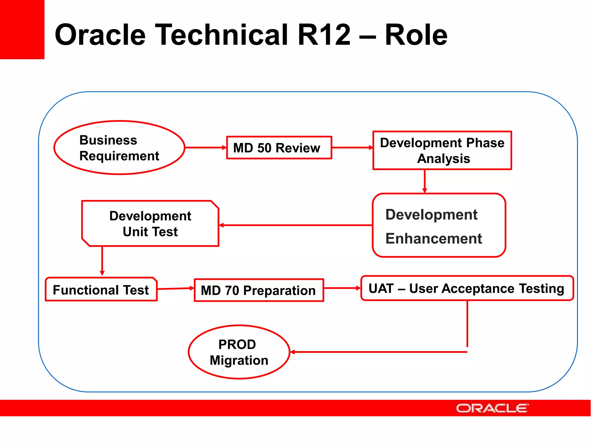 Oracle_EBS_Technical.pptx