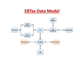 EBTax Implementation Case | PPT