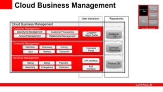 Oracle enterprise architects day | PPT