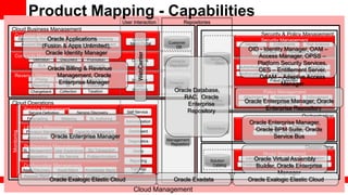 Oracle enterprise architects day | PPT