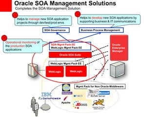 Oracle Enterprise Manager SOA Management Pack | PPT