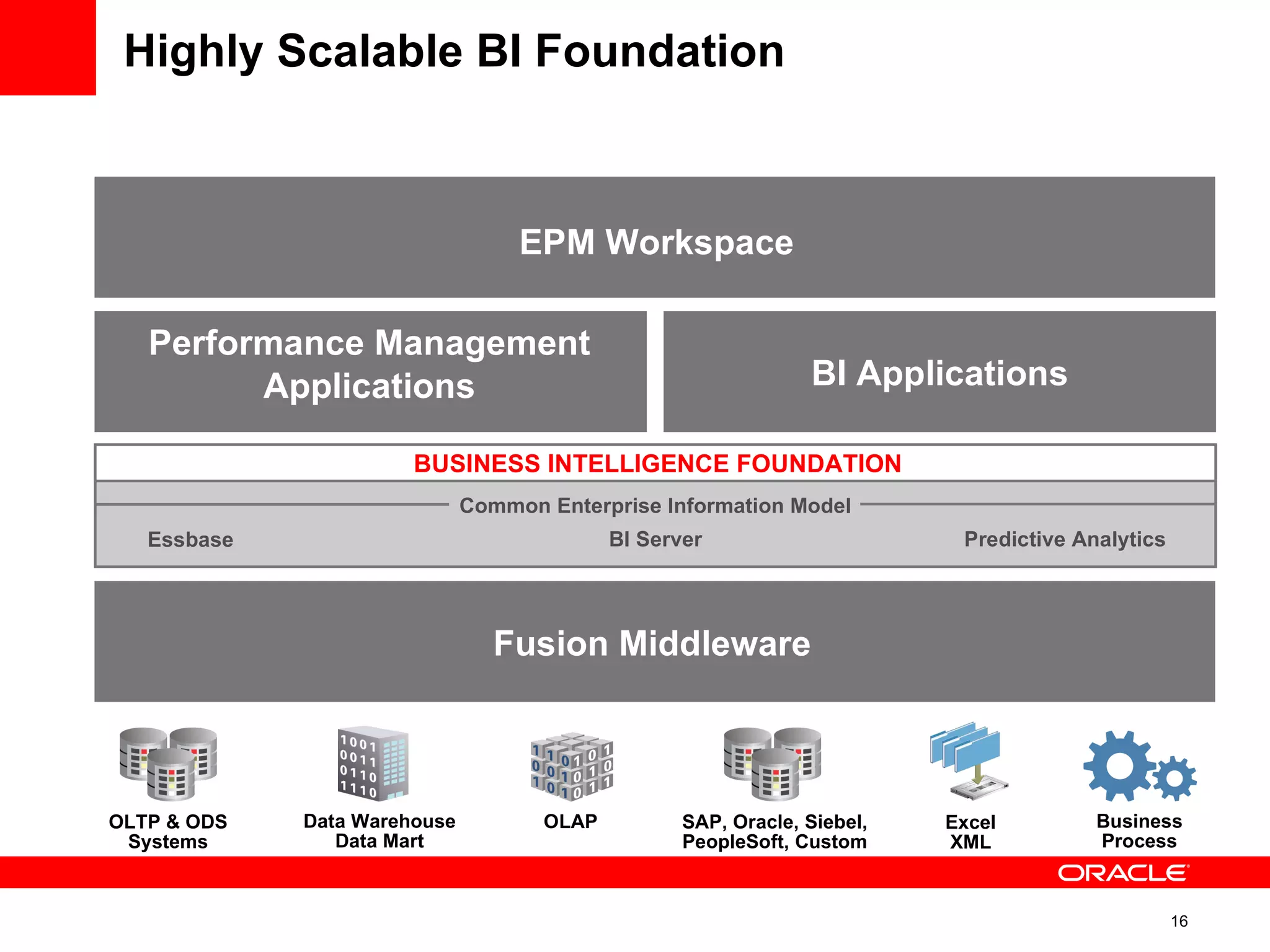 Oracle EPM BI Overview | PPT