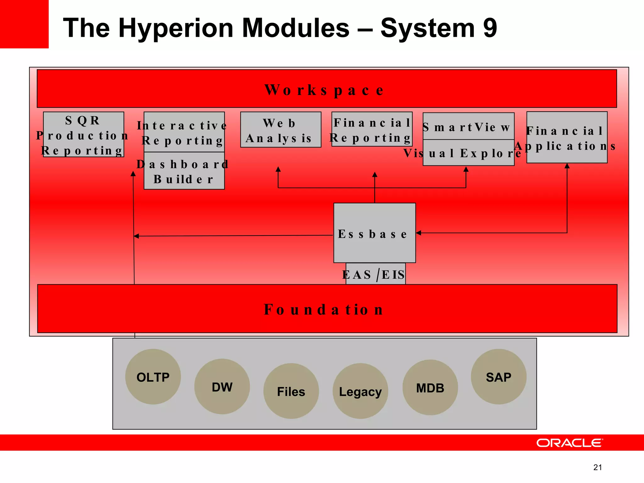 Oracle EPM BI Overview | PPT