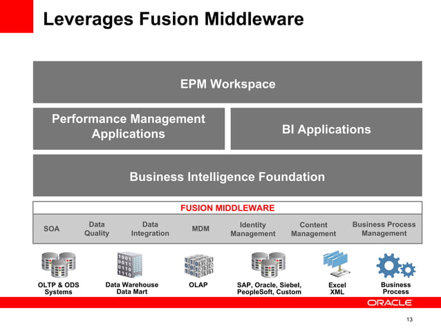 Oracle EPM BI Overview | PPT