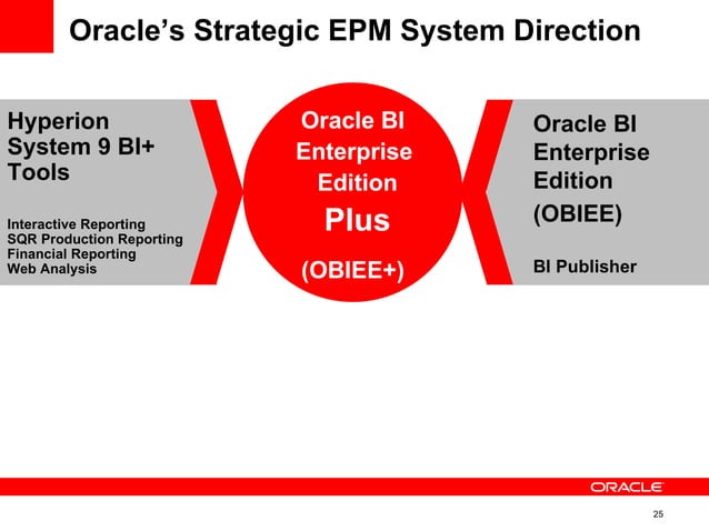Oracle EPM BI Overview | PPT