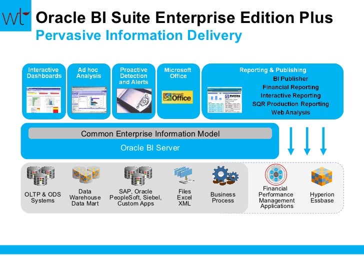 Oracle EPM/BI Overview