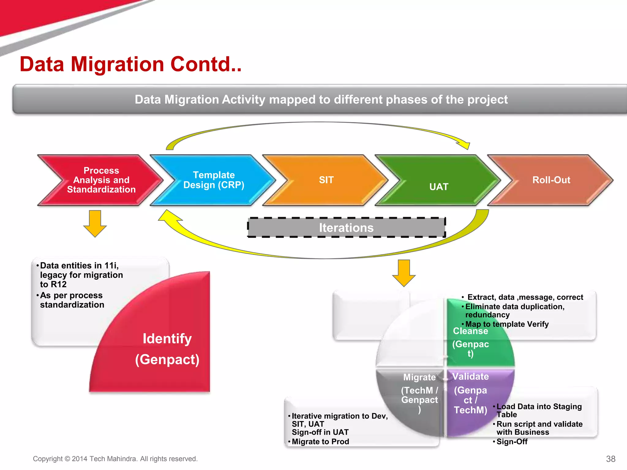 Oracle ERP Implementation_Genpact_V7.pptx | Computer Software and Applications | Computing