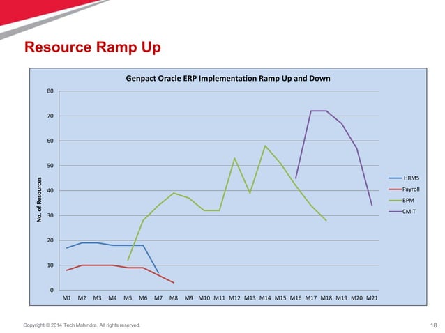 Oracle ERP Implementation_Genpact_V7.pptx | Computer Software and ...