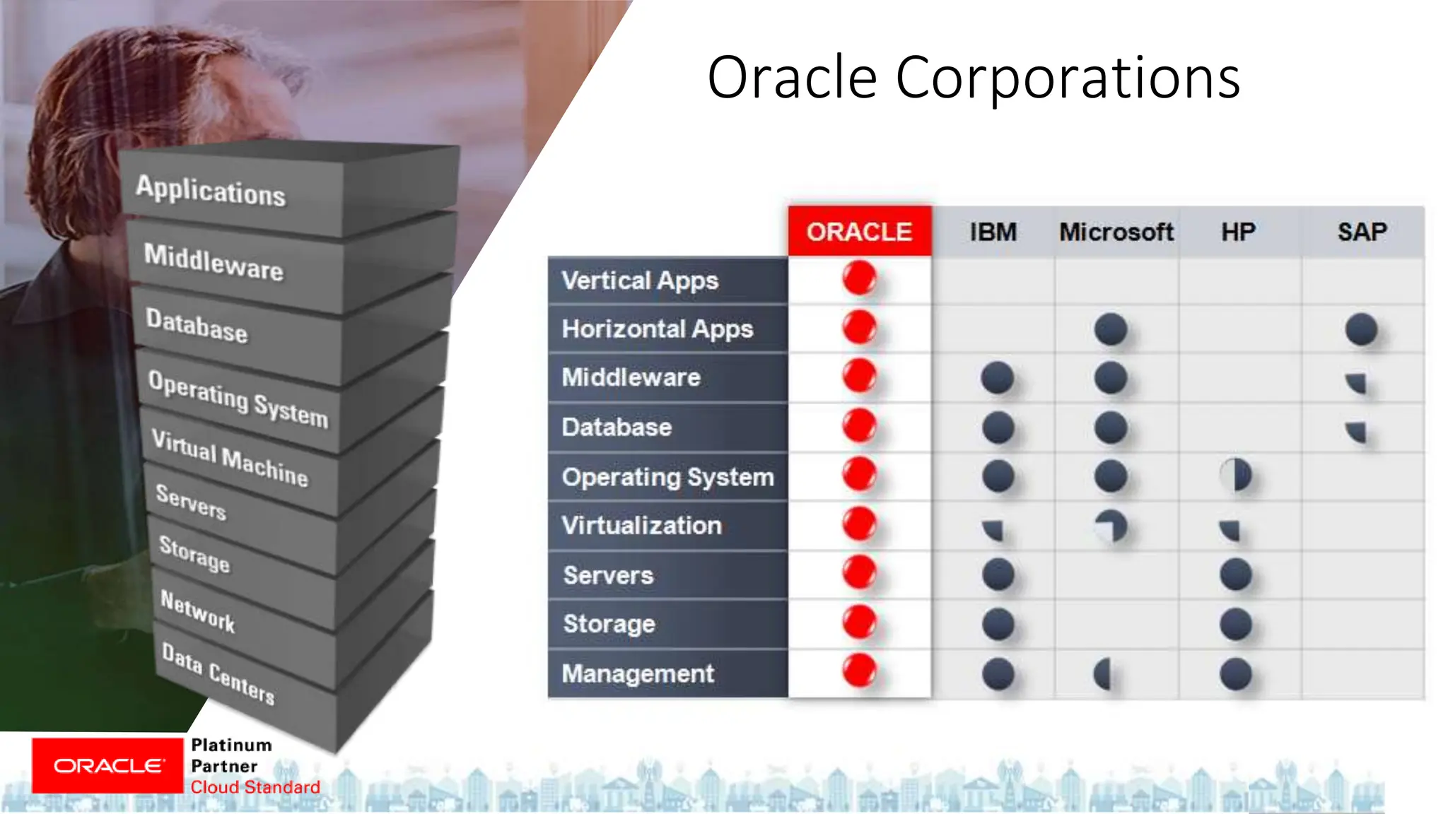 Oracle ERP Fusion Cloud Overview - English | PPTX