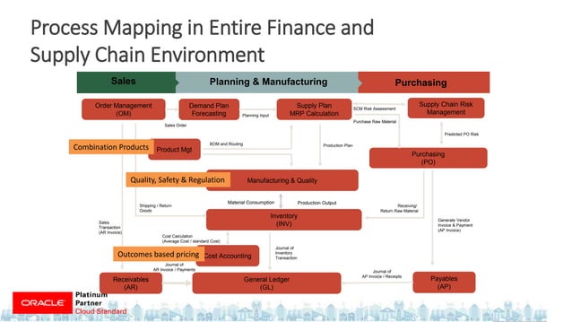 Oracle ERP Fusion Cloud Overview - English | PPTX | Logistics | Business