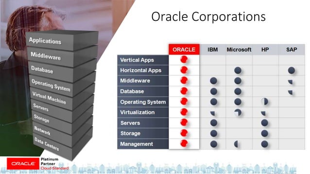 Oracle ERP Fusion Cloud Overview - English | PPTX | Logistics | Business