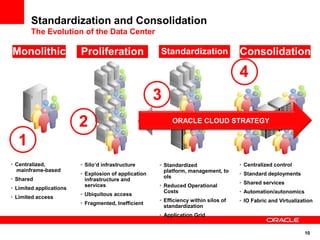 Oracle Exalogic Elastic Cloud - Revolutionizing Data Center ...