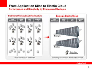 Oracle Exalogic Elastic Cloud - Revolutionizing Data Center Consolidation | PPT