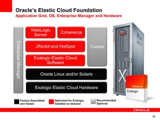 Oracle Exalogic Elastic Cloud - Revolutionizing Data Center Consolidation | PPT